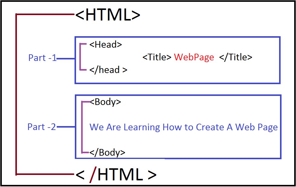 What Is HTML Coding In Hindi : Webpage Format