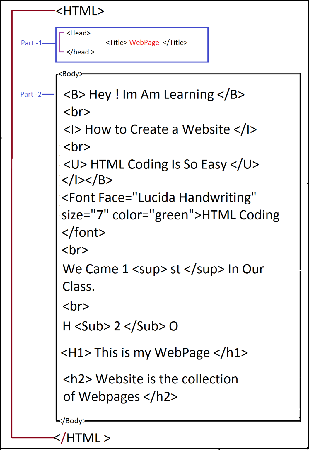 What Is HTML Coding In Hindi : Webpage Format
