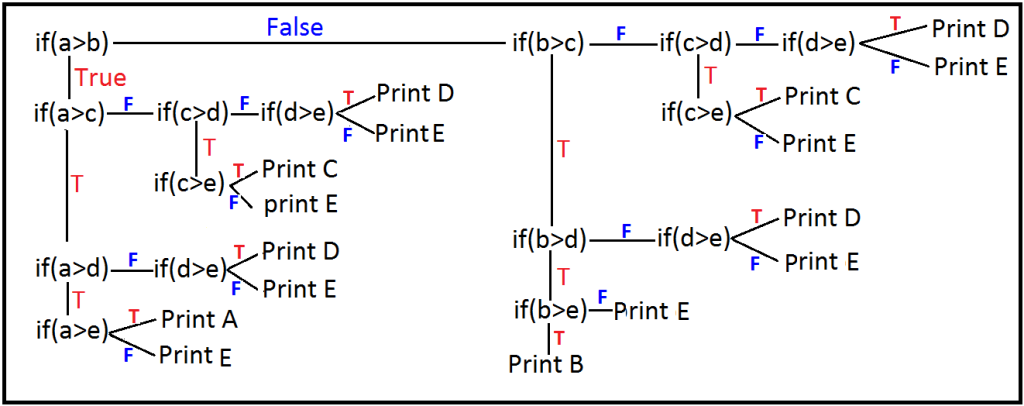 Nested If Statement In C Programming Keep Inspiring Me