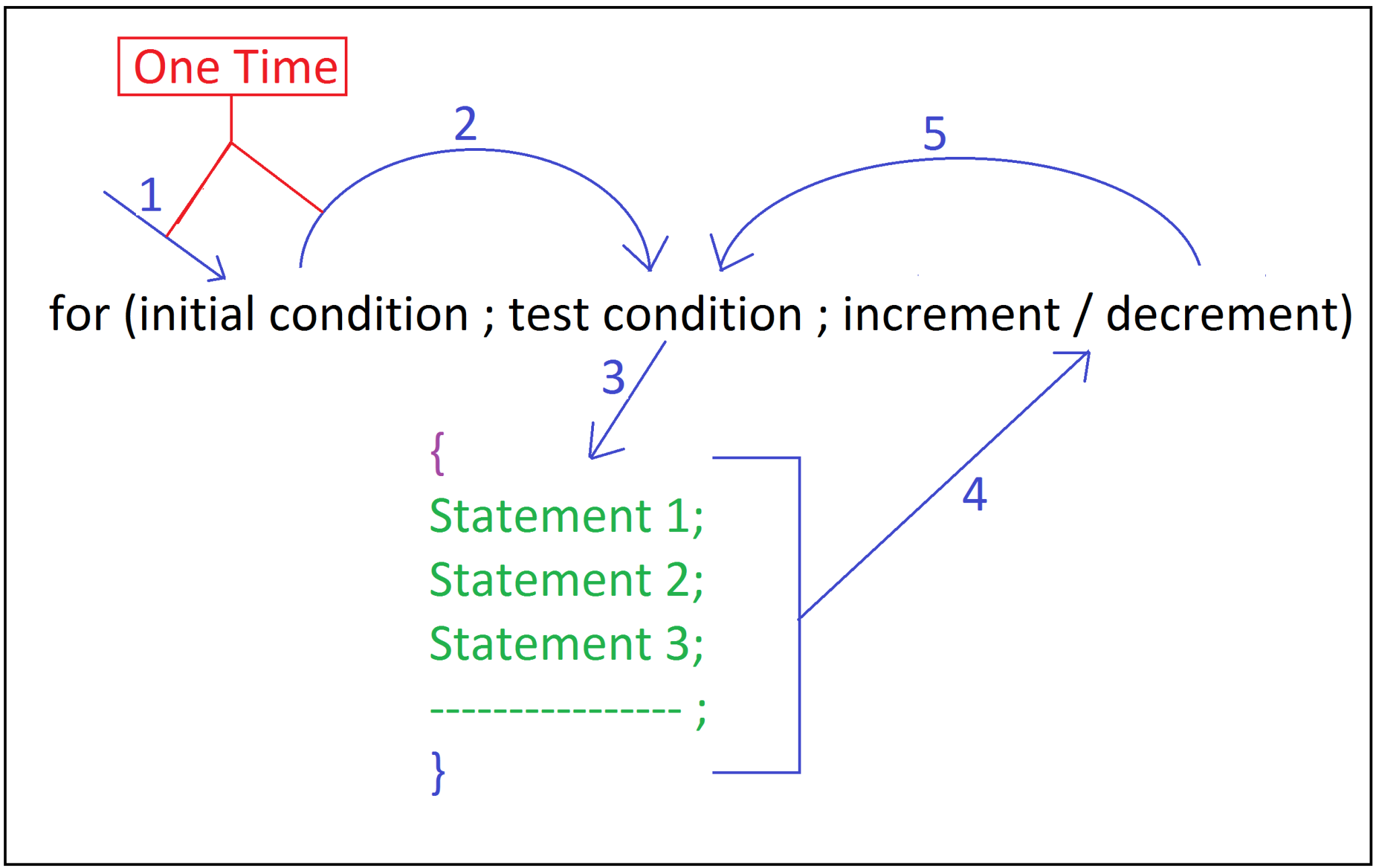 For Loop In C In Hindi With Example